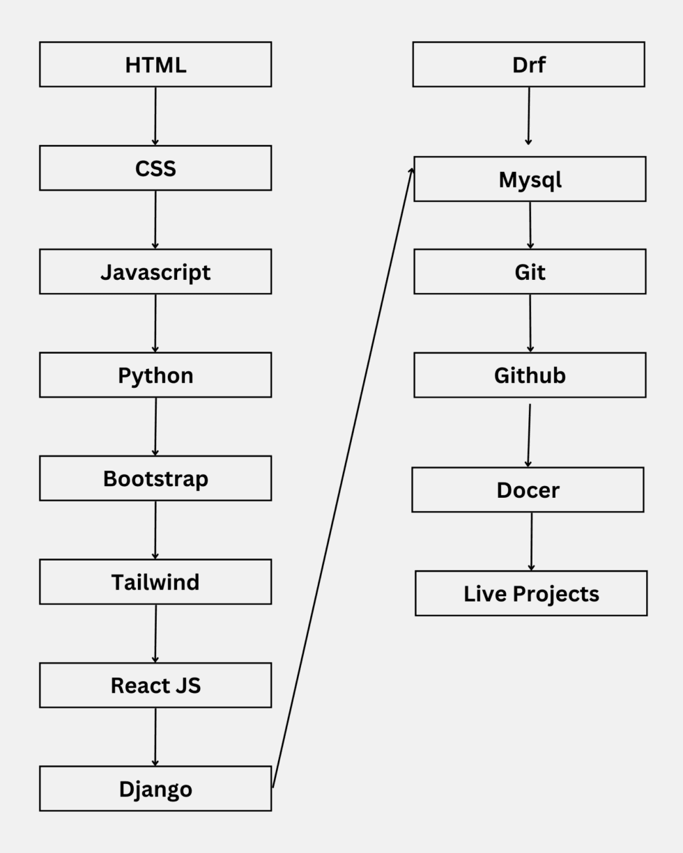 Full Stack Python Programming Course in Jalandhar - Learn in Weeks!